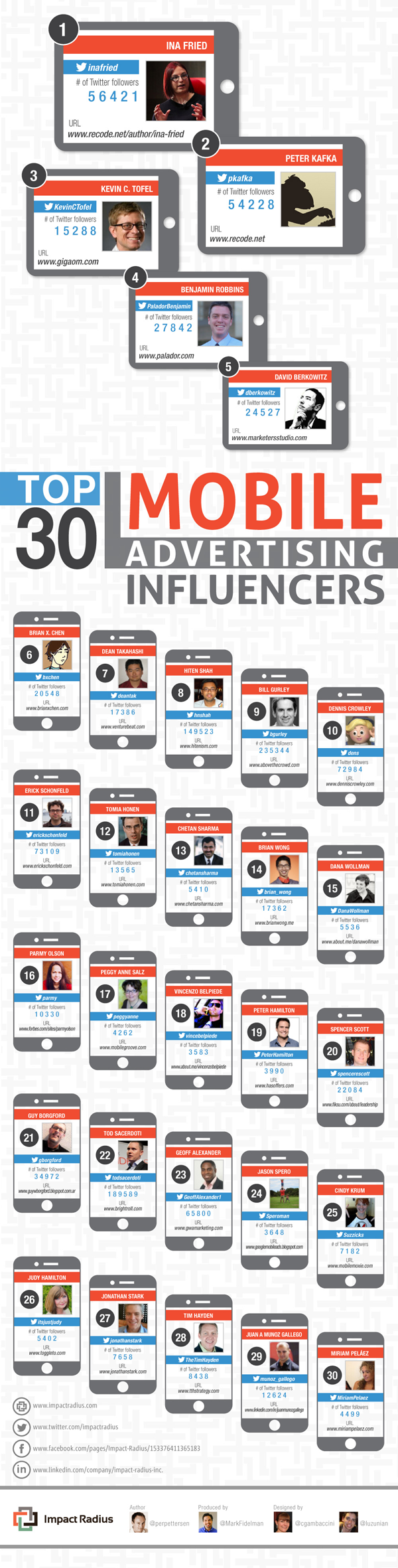 Who Are the Top Mobile Advertising Influencers? [Infographic]