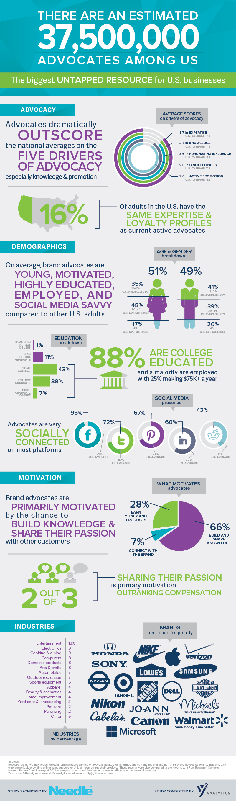 What Makes Up A Brand Advocate? (INFOGRAPHIC)