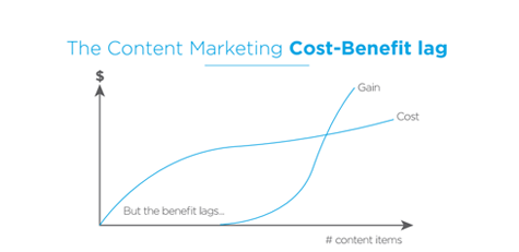 Content Marketing - Cost Center or Revenue Driver?