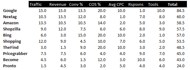 Top 10 Comparison Shopping Engines - Website Magazine