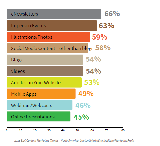 Effective Content Types for Every Digital Business