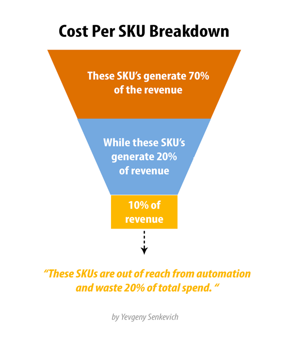 Why Treat Each SKU as a Unique Business?