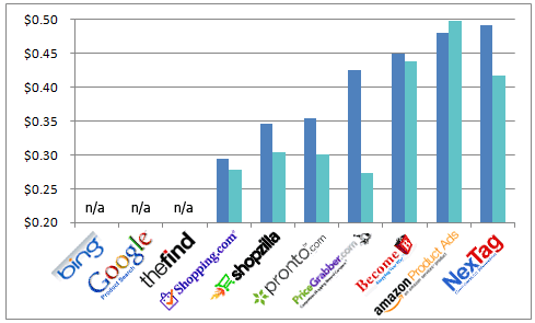 Top 10 Comparison Shopping Engines