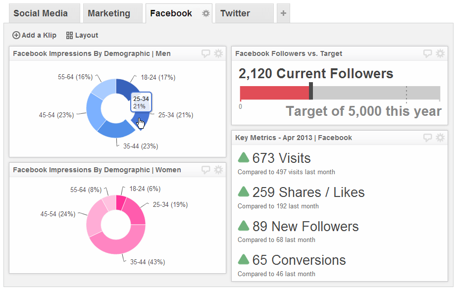 Visualize Real-Time Insights with Klipfolio