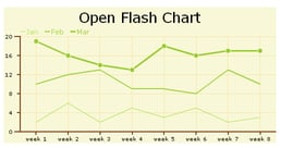 Three Chart Scripts To Show Data In Flash