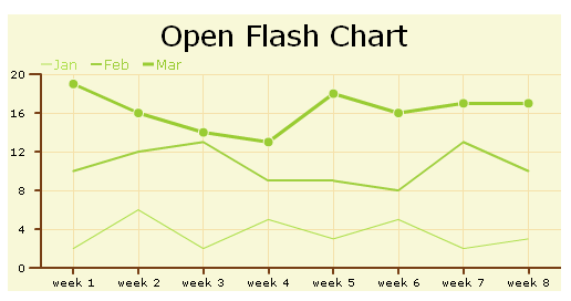 Three Chart Scripts To Show Data In Flash