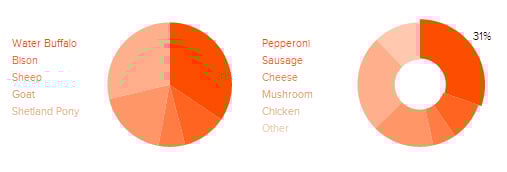 Responsive Charts with Pizza Pie