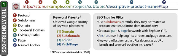 Top 10 Tips to Build a Google-Friendly Site