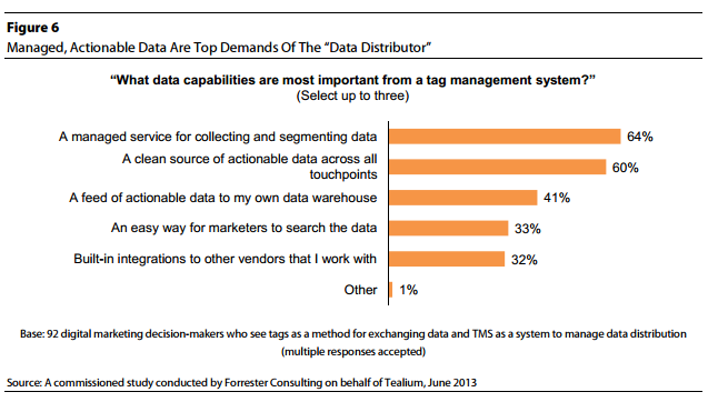 The Evolution of Tag Management