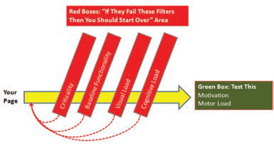 Gated Split Testing: What Pages Need Before Testing