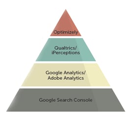 How Far Along Are You in the Hierarchy of Conversion Tools? - Website ...