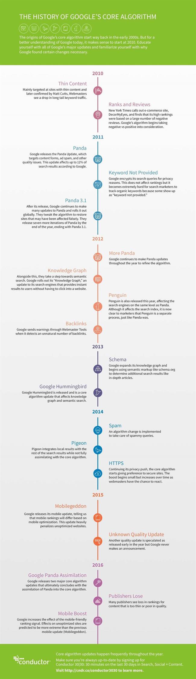 A Timeline of Google Algorithm Changes - Website Magazine